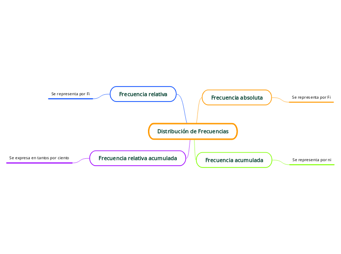 Distribución de Frecuencias - Mind Map